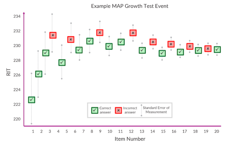 Making Sense of Standard Error of Measurement
