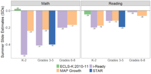 Summer Learning Loss: What We Know and What We’re Learning