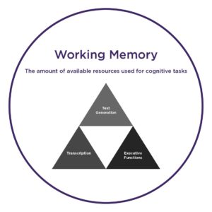7 ways you can help kid writers from overloading their working memory ...