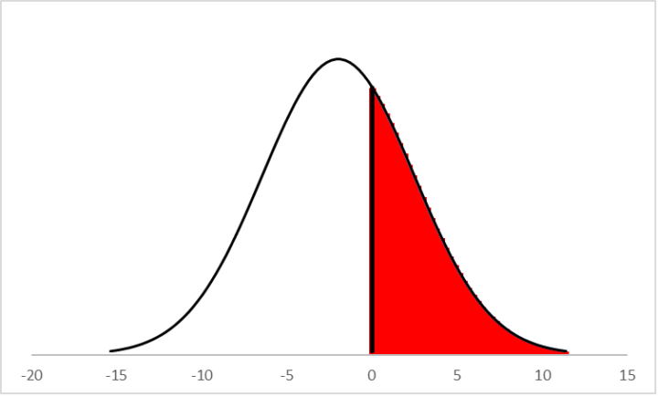 Measuring growth and understanding negative growth