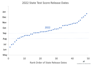 State test results must be released more quickly to benefit kids ...