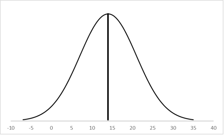 To measure a year’s growth, begin with the student