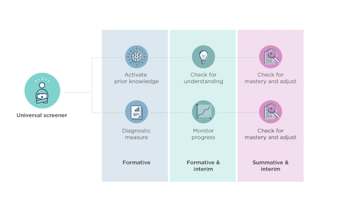 How to build a balanced assessment system - Teach. Learn. Grow.