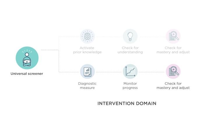 How to build a balanced assessment system - Teach. Learn. Grow.