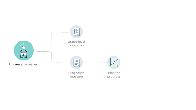 How to build a balanced assessment system - Teach. Learn. Grow.