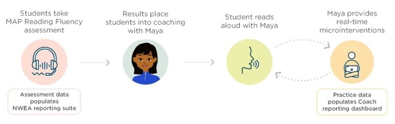 MAP Reading Fluency with Coach provides targeted interventions grounded ...
