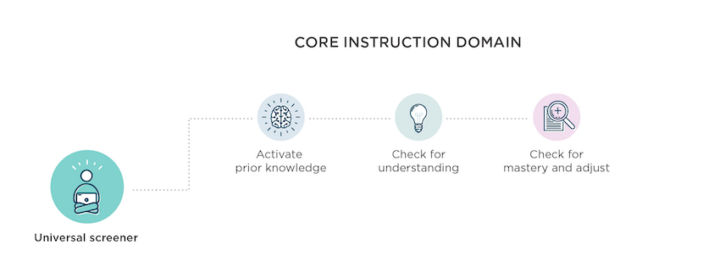 How to build a balanced assessment system - Teach. Learn. Grow.