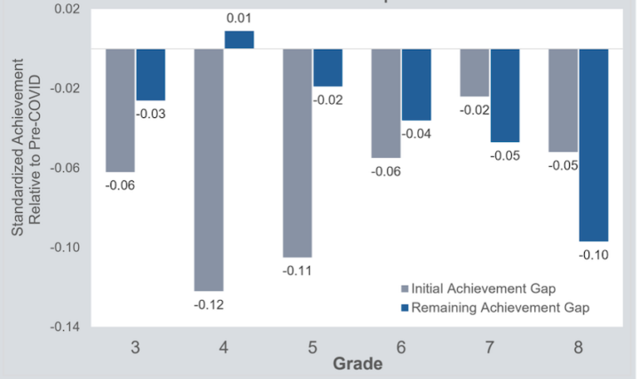 New research on science learning loss following COVID-19 school ...