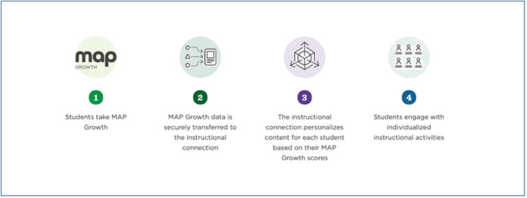 How to differentiate instruction with the MAP Growth Instructional ...