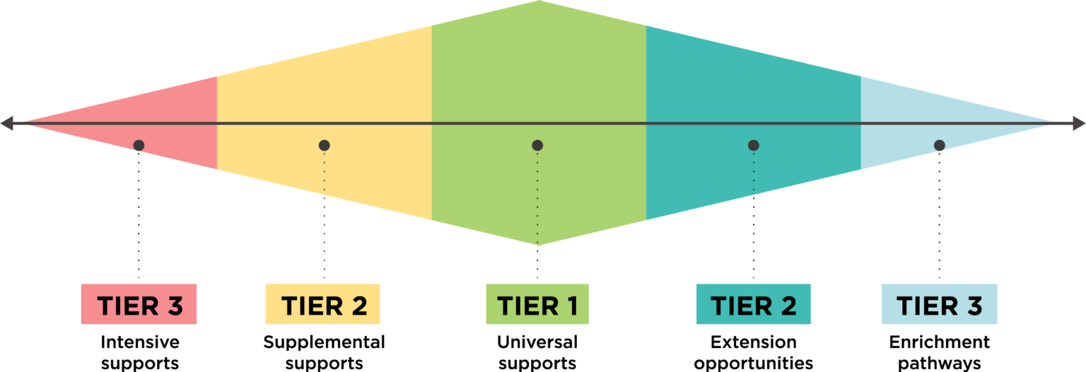 Reimagining MTSS: 4 ways to move from intervention to empowerment ...
