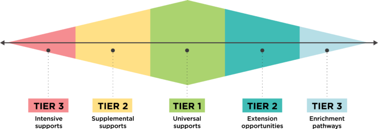 Why MTSS matters right now: Building systems that help every student ...