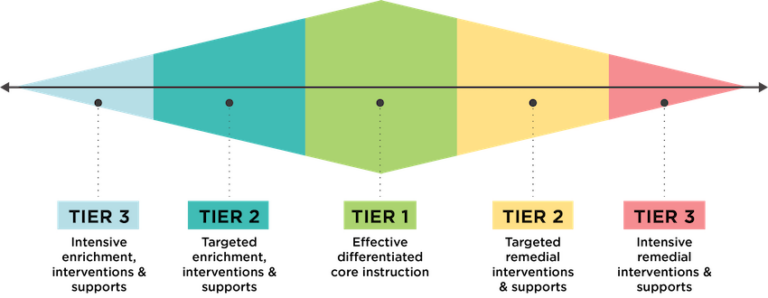 Reimagining MTSS: 4 ways to move from intervention to empowerment - Teach. Learn. Grow.