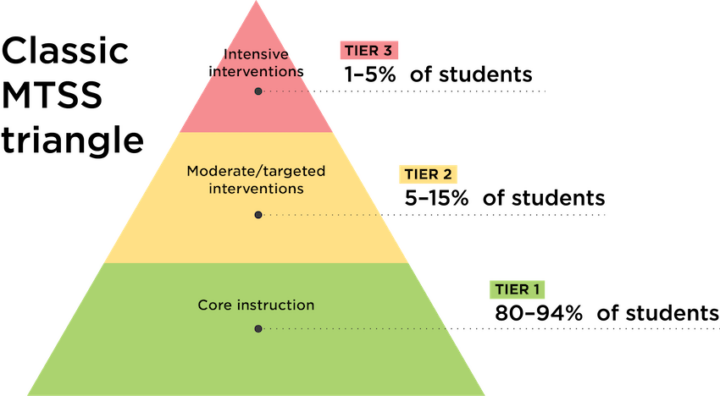 Reimagining MTSS: 4 ways to move from intervention to empowerment ...