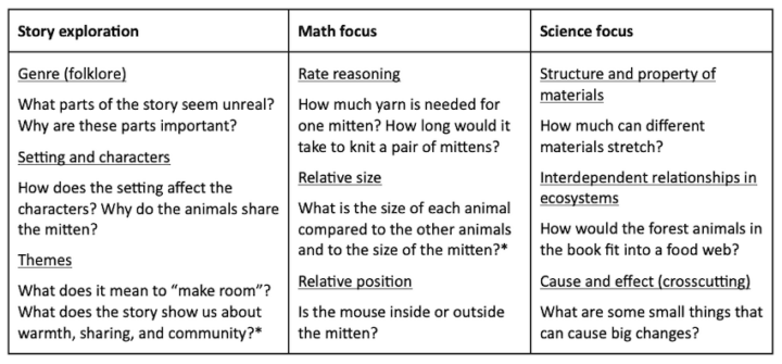 How mathematizing children’s literature can get kids excited about math ...