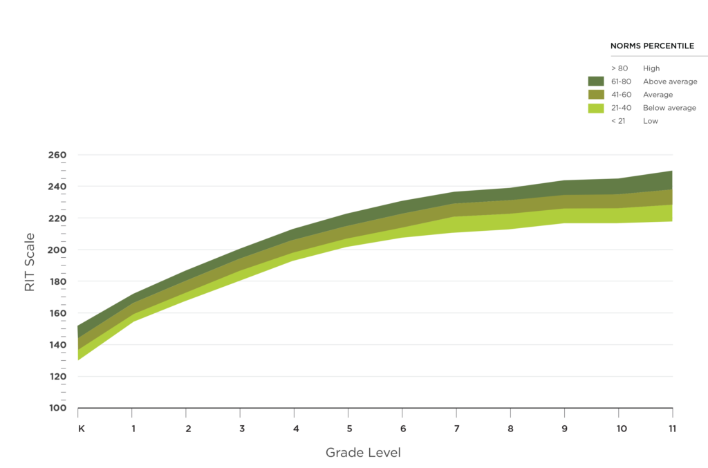 13 Nwea Norms Chart 2023 KhalidLillibeth 13 Nwea Norms Chart 2023 KhalidLillibeth