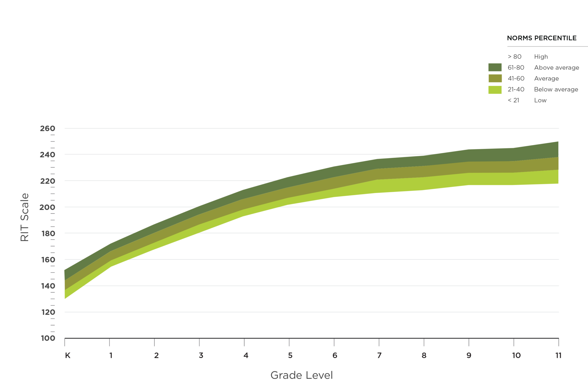 Normative Data & RIT Scores - NWEA