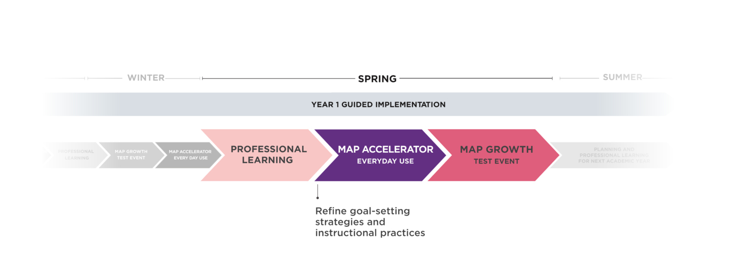 District & School Solutions - NWEA